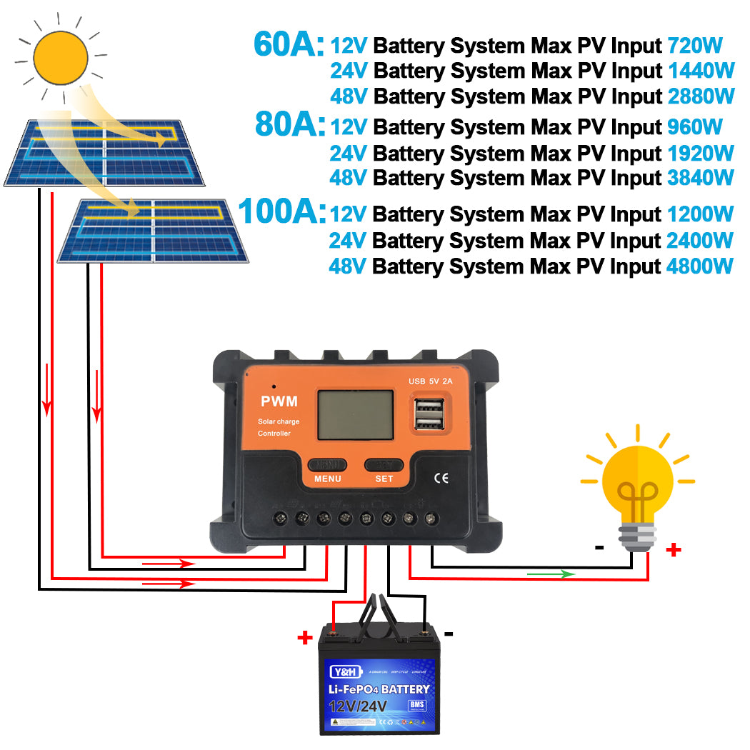 Y&H 60A/80A/100A PWM Solar Charge Controller Max Pv 100V 12V 24V 48V A ...